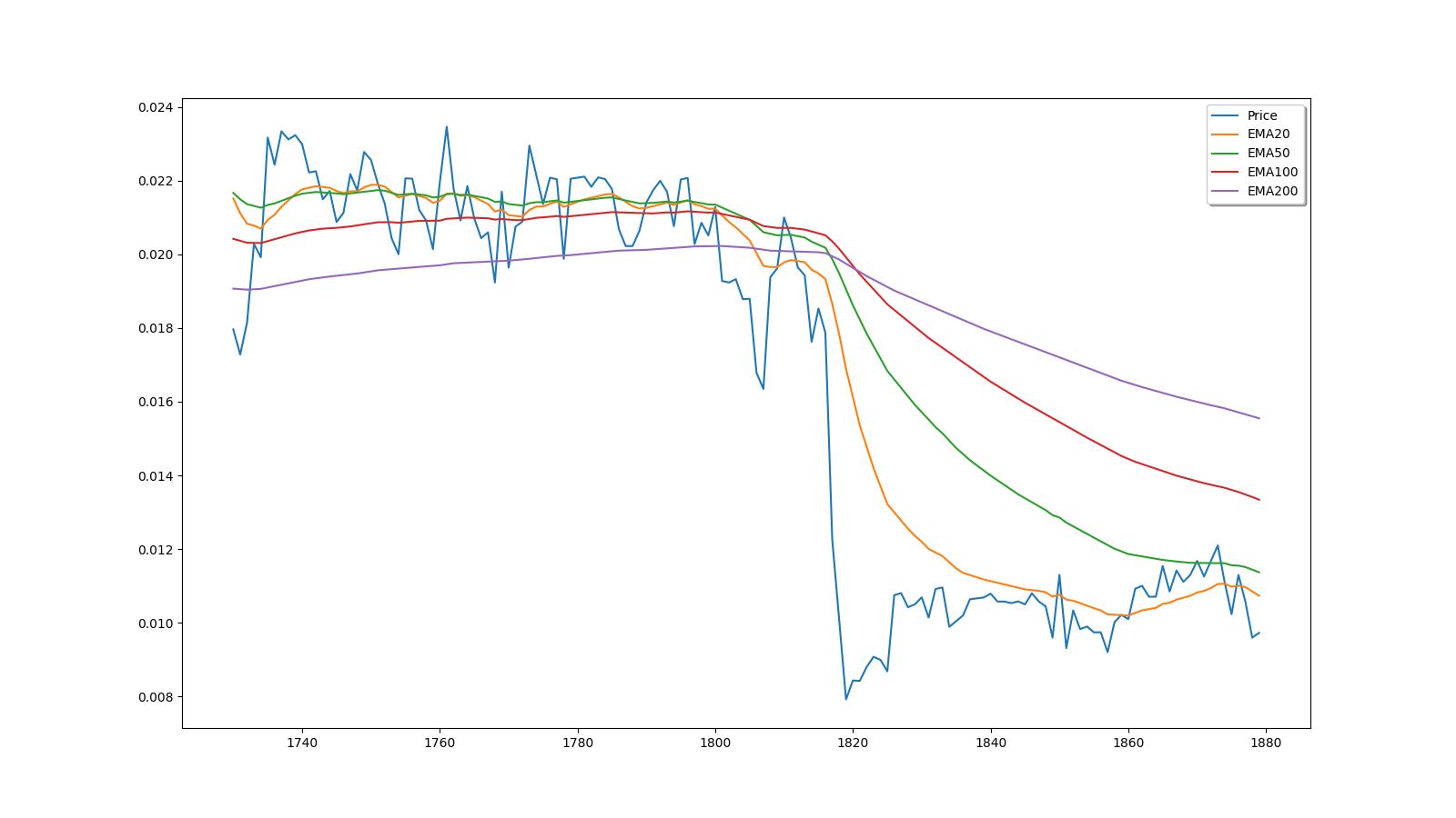 Value DeFi Exponential Moving Averages