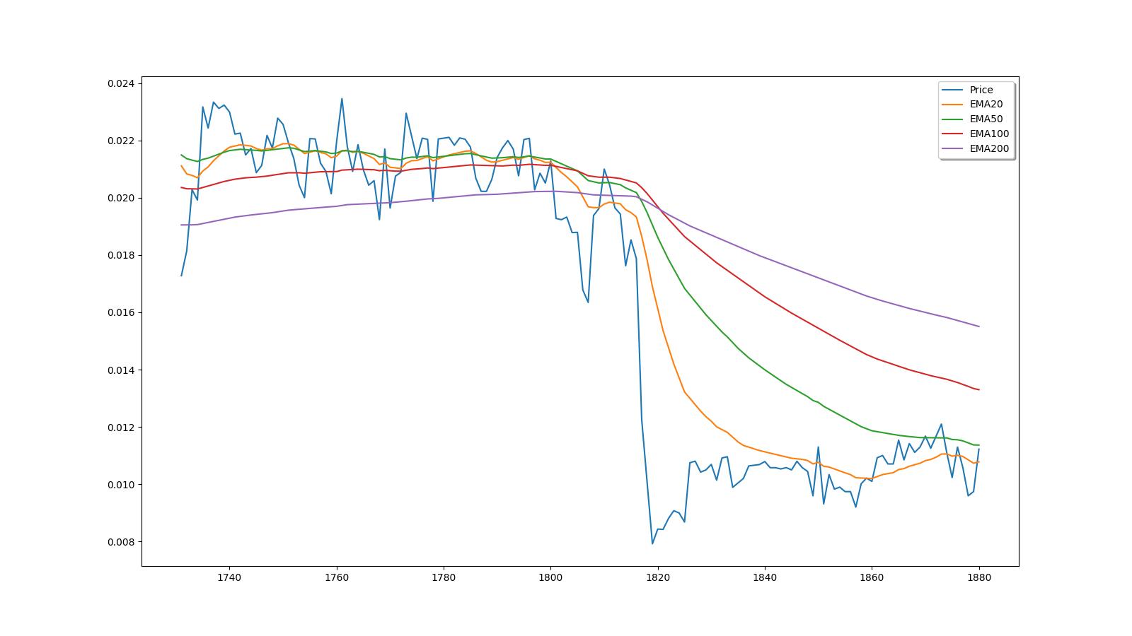 Value DeFi Exponential Moving Averages