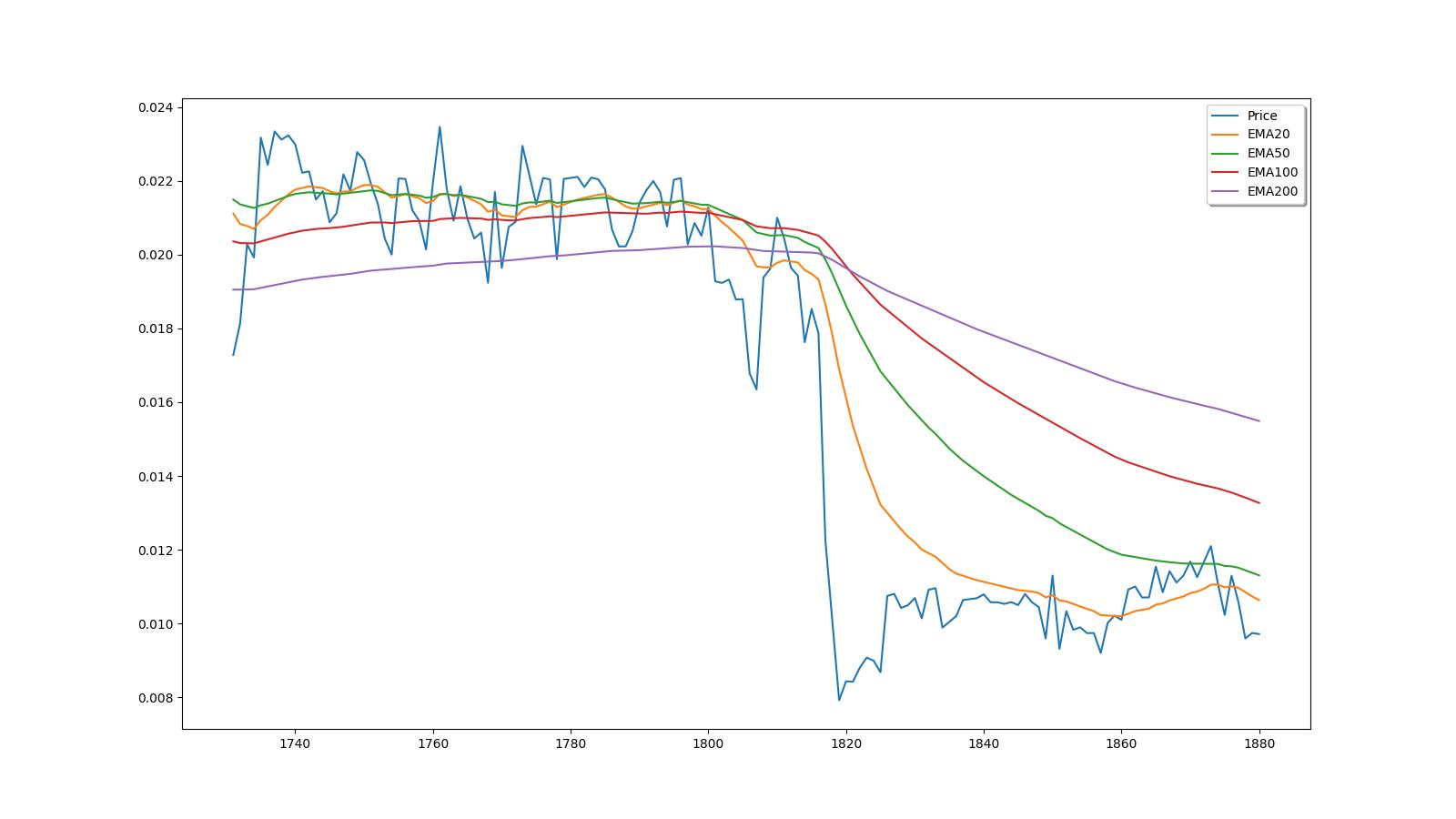 Value DeFi Exponential Moving Averages