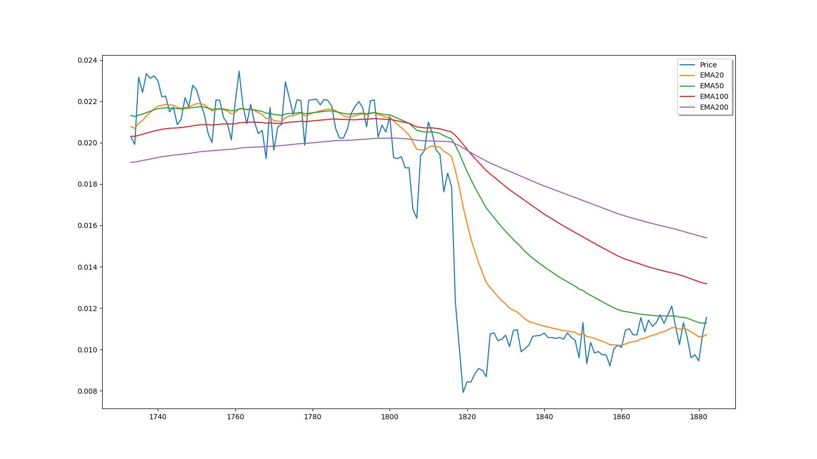 Value DeFi Exponential Moving Averages