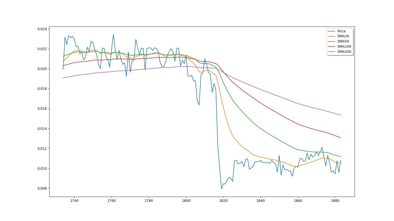 Value DeFi Exponential Moving Averages