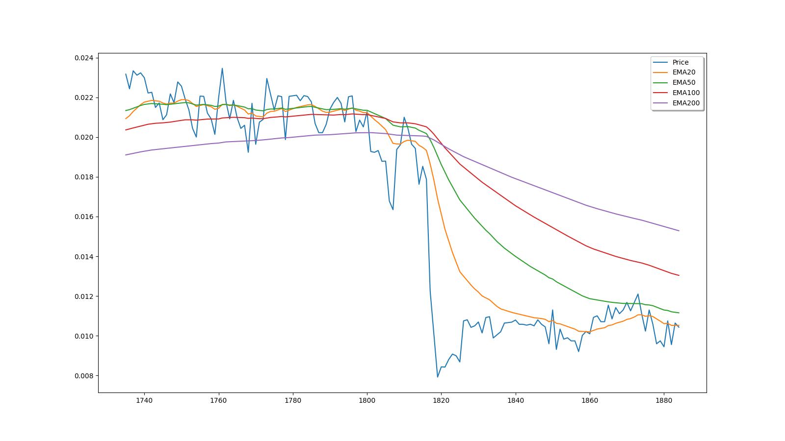 Value DeFi Exponential Moving Averages
