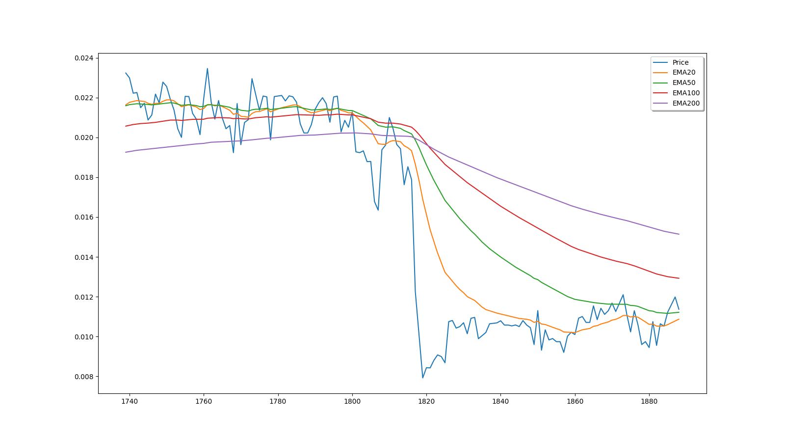 Value DeFi Exponential Moving Averages