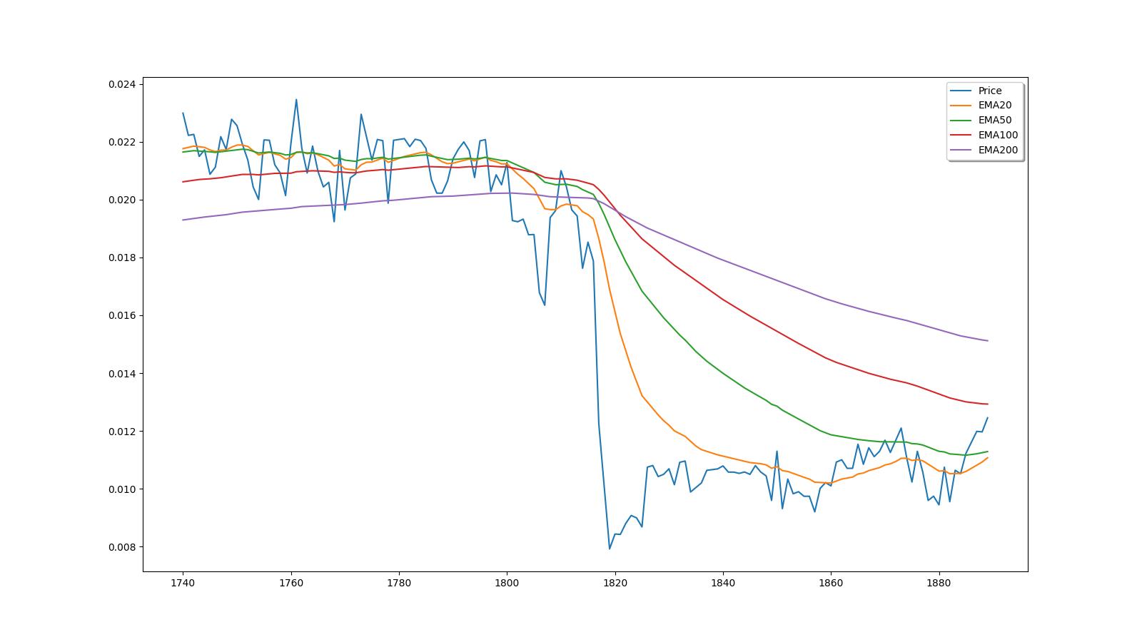 Value DeFi Exponential Moving Averages