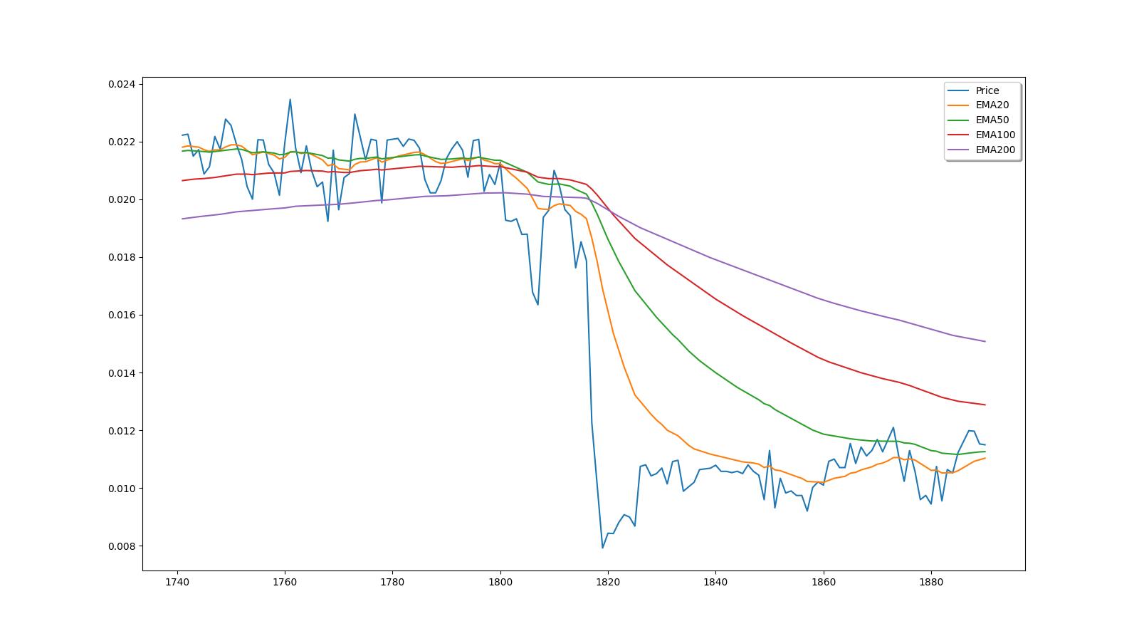 Value DeFi Exponential Moving Averages