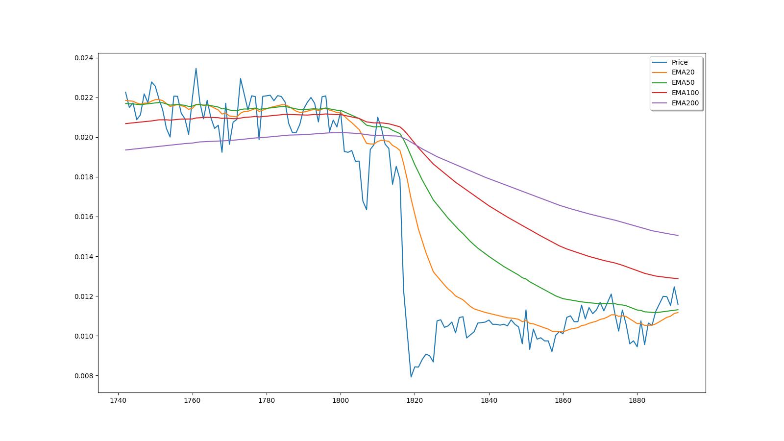 Value DeFi Exponential Moving Averages