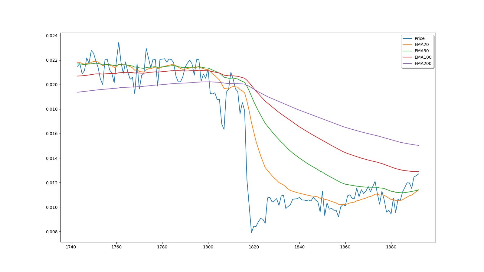 Value DeFi Exponential Moving Averages