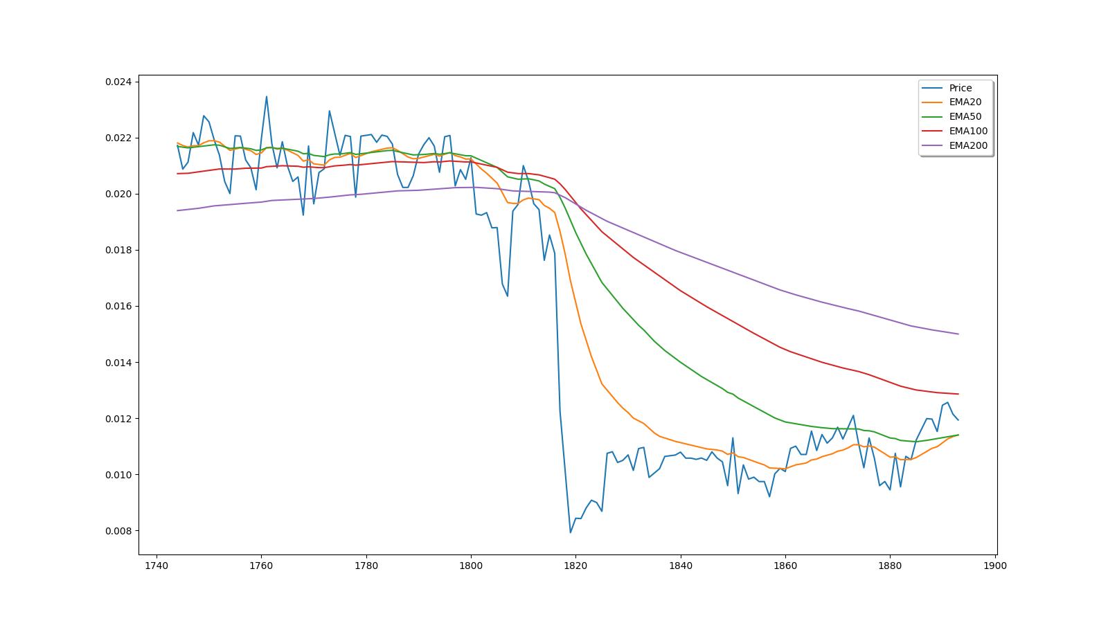 Value Liquidity Exponential Moving Averages