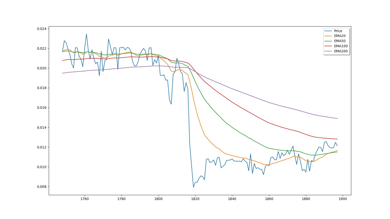 Value DeFi Exponential Moving Averages