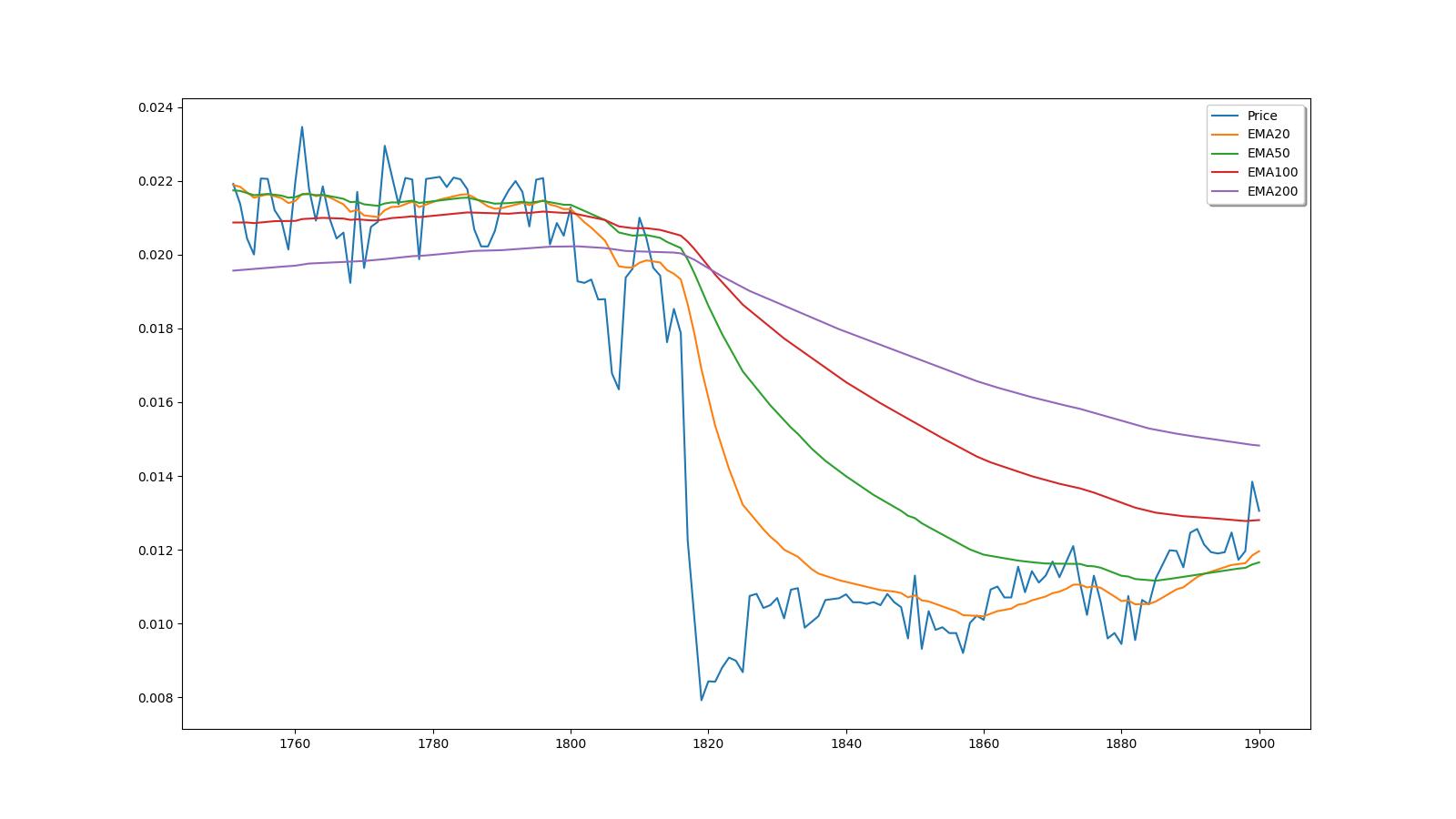 Value DeFi Exponential Moving Averages