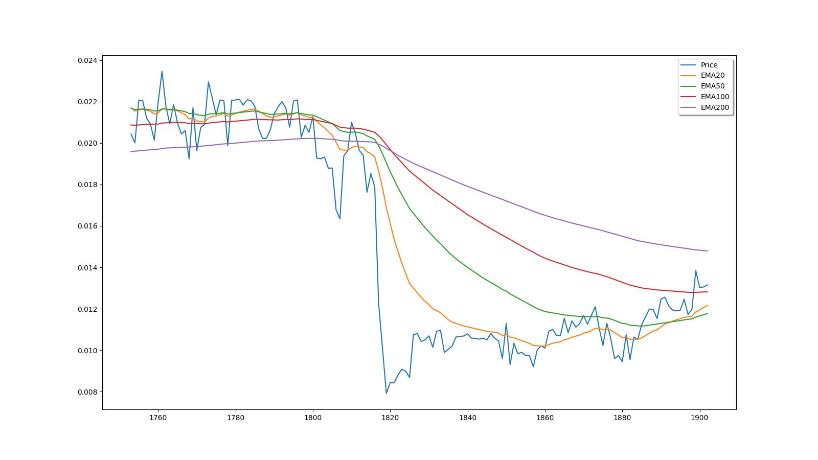 Value Liquidity Exponential Moving Averages