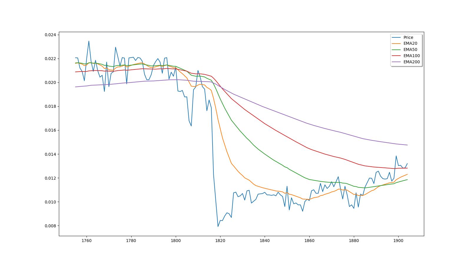 Value DeFi Exponential Moving Averages