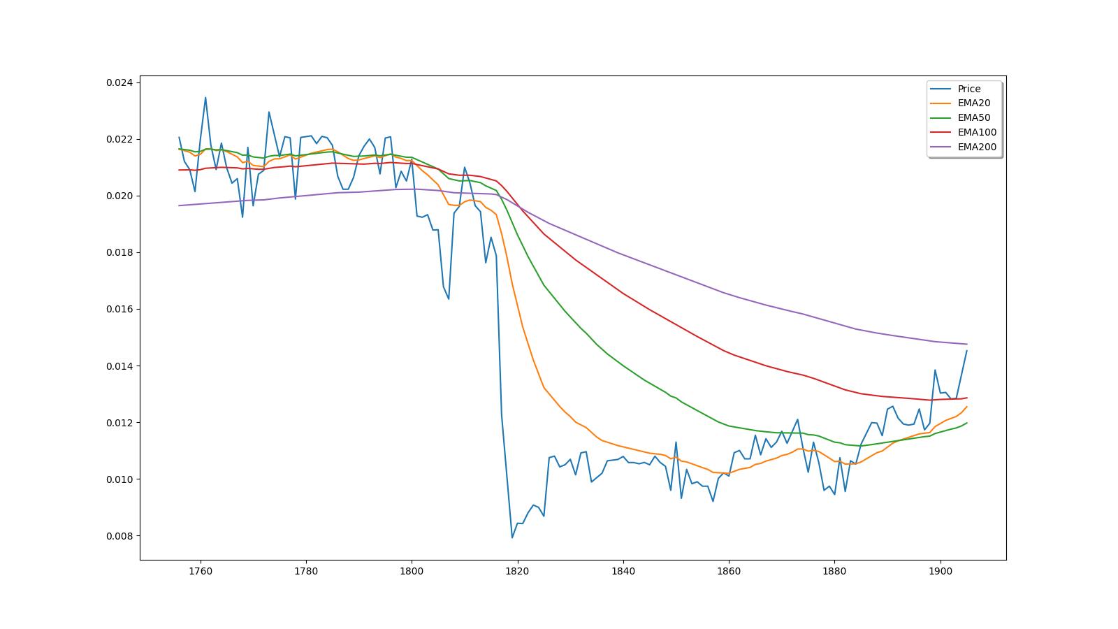Value DeFi Exponential Moving Averages