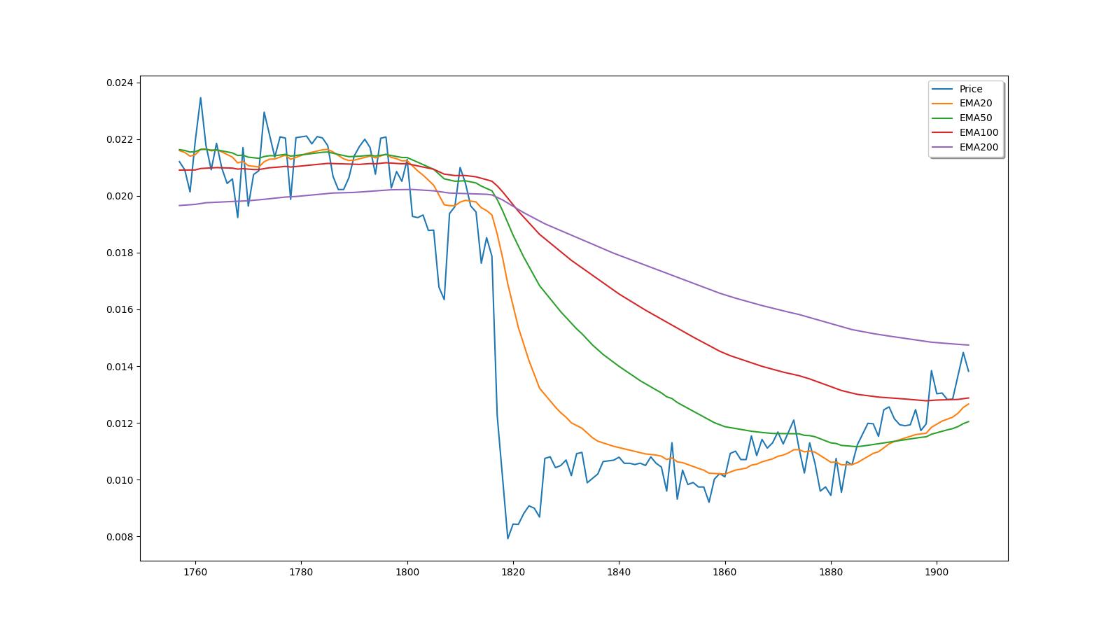 Value Liquidity Exponential Moving Averages