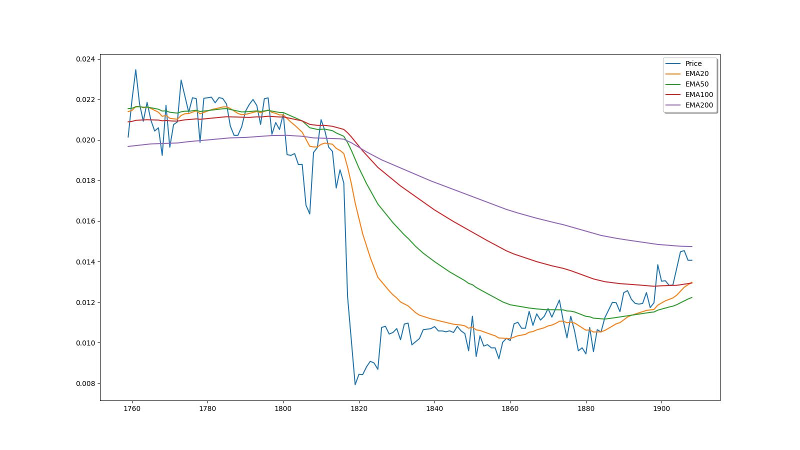 Value DeFi Exponential Moving Averages