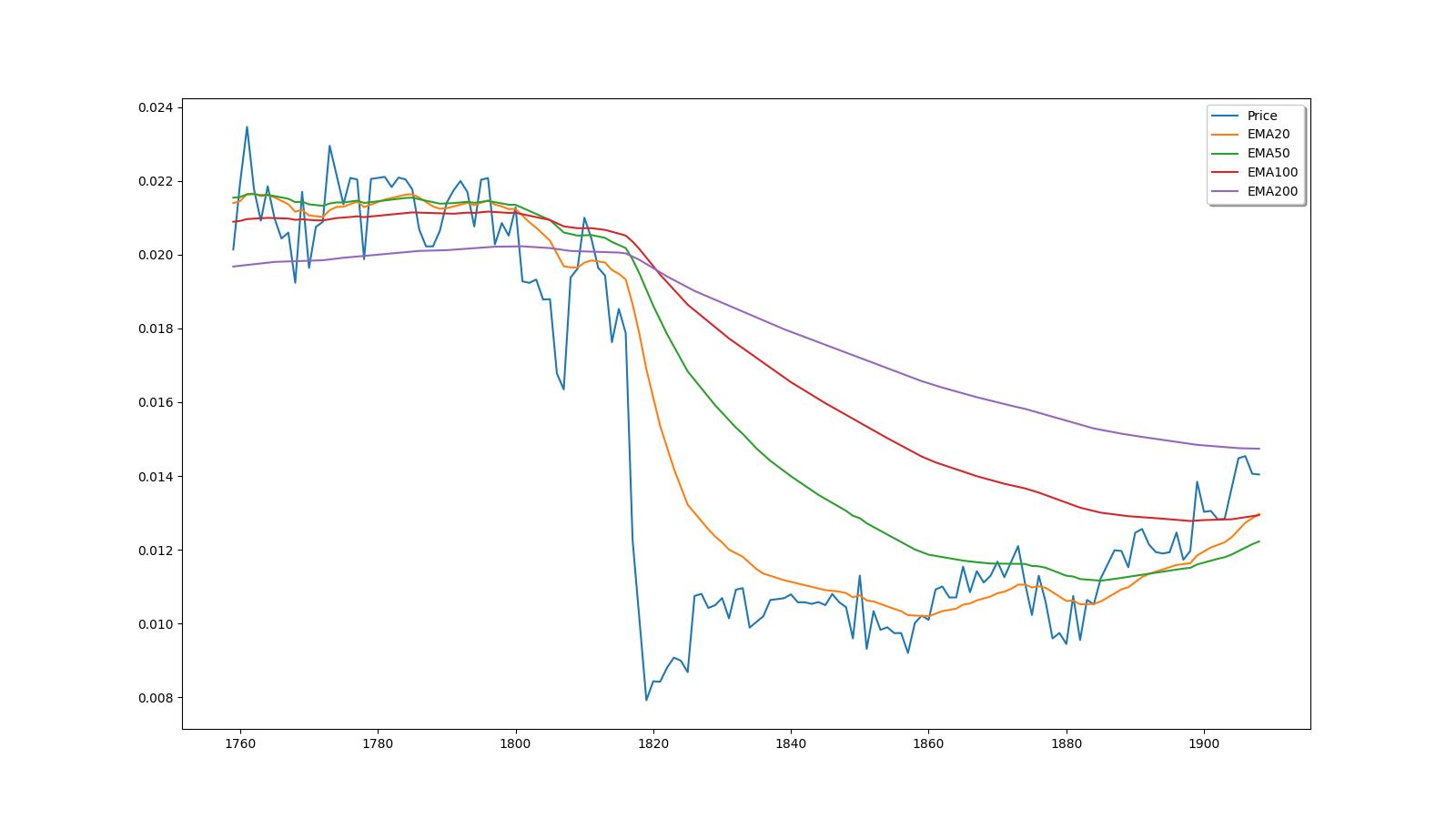 Value DeFi Exponential Moving Averages