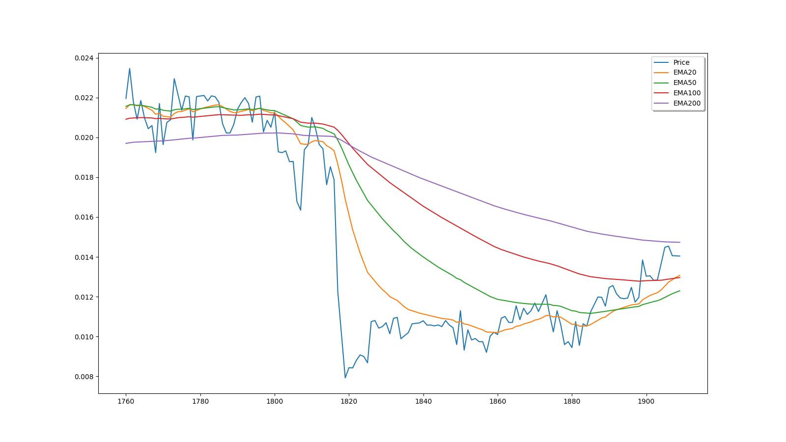 Value DeFi Exponential Moving Averages