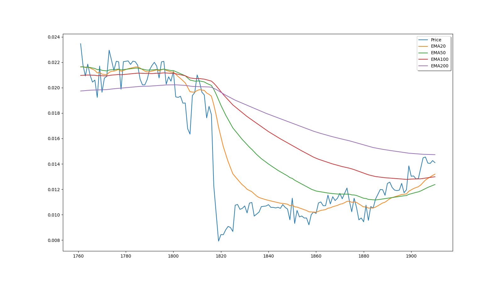 Value DeFi Exponential Moving Averages