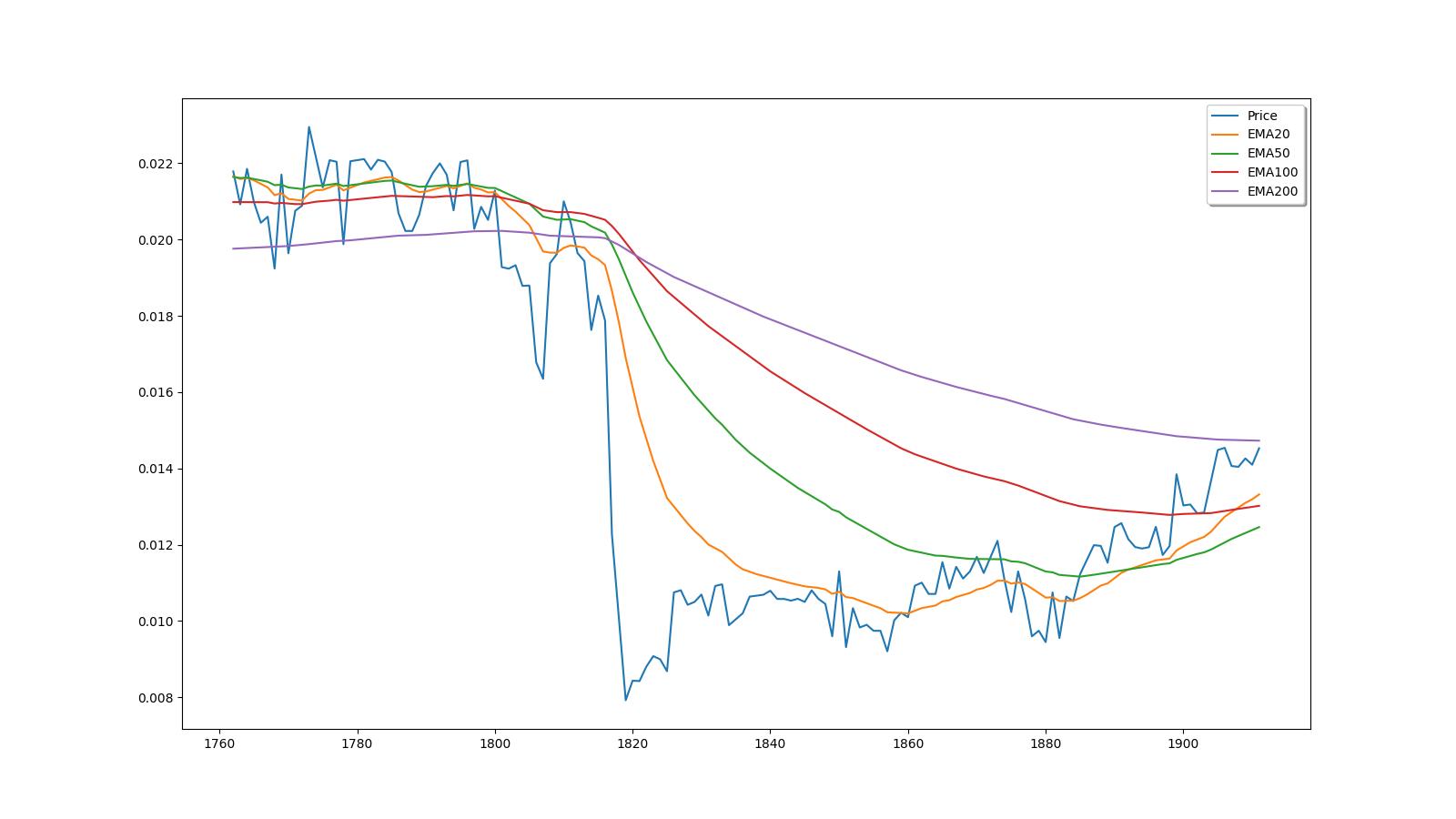 Value DeFi Exponential Moving Averages