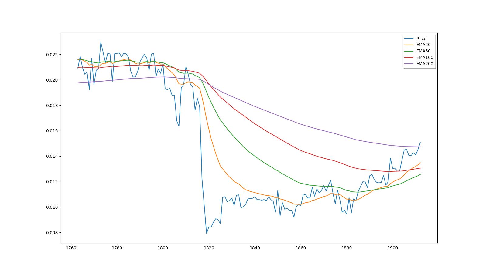 Value DeFi Exponential Moving Averages