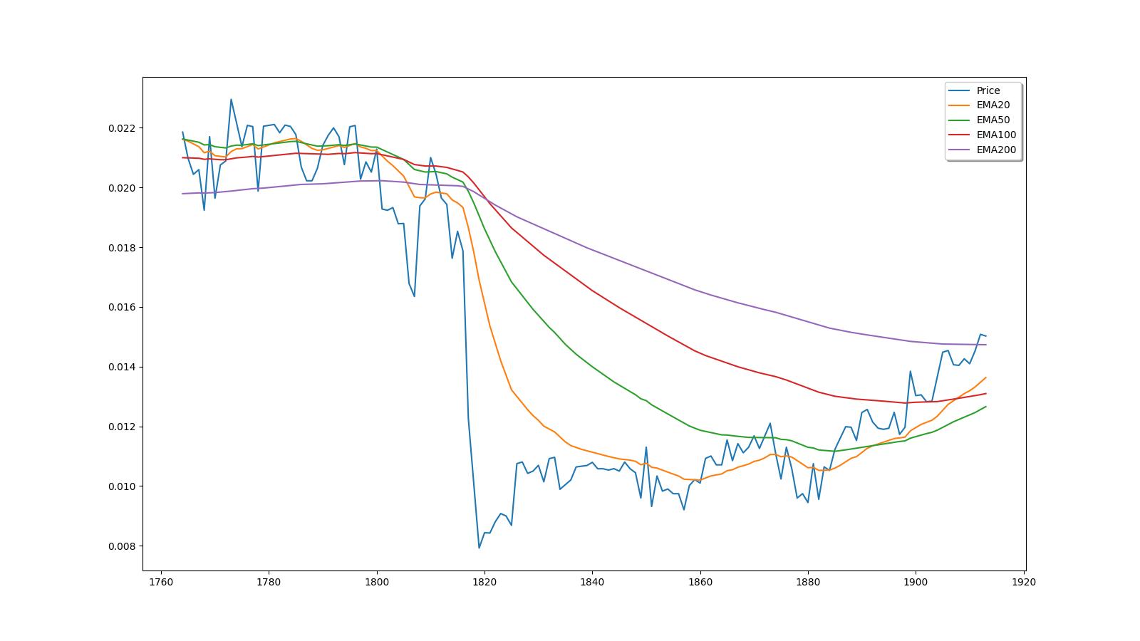 Value Liquidity Exponential Moving Averages
