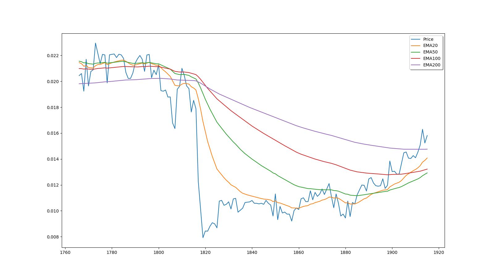 Value DeFi Exponential Moving Averages