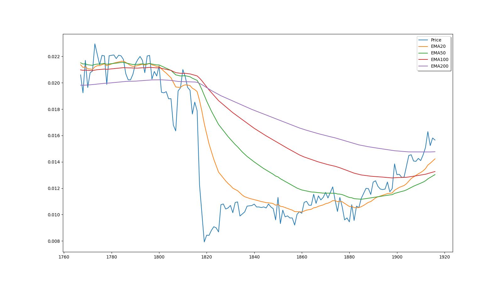 Value DeFi Exponential Moving Averages