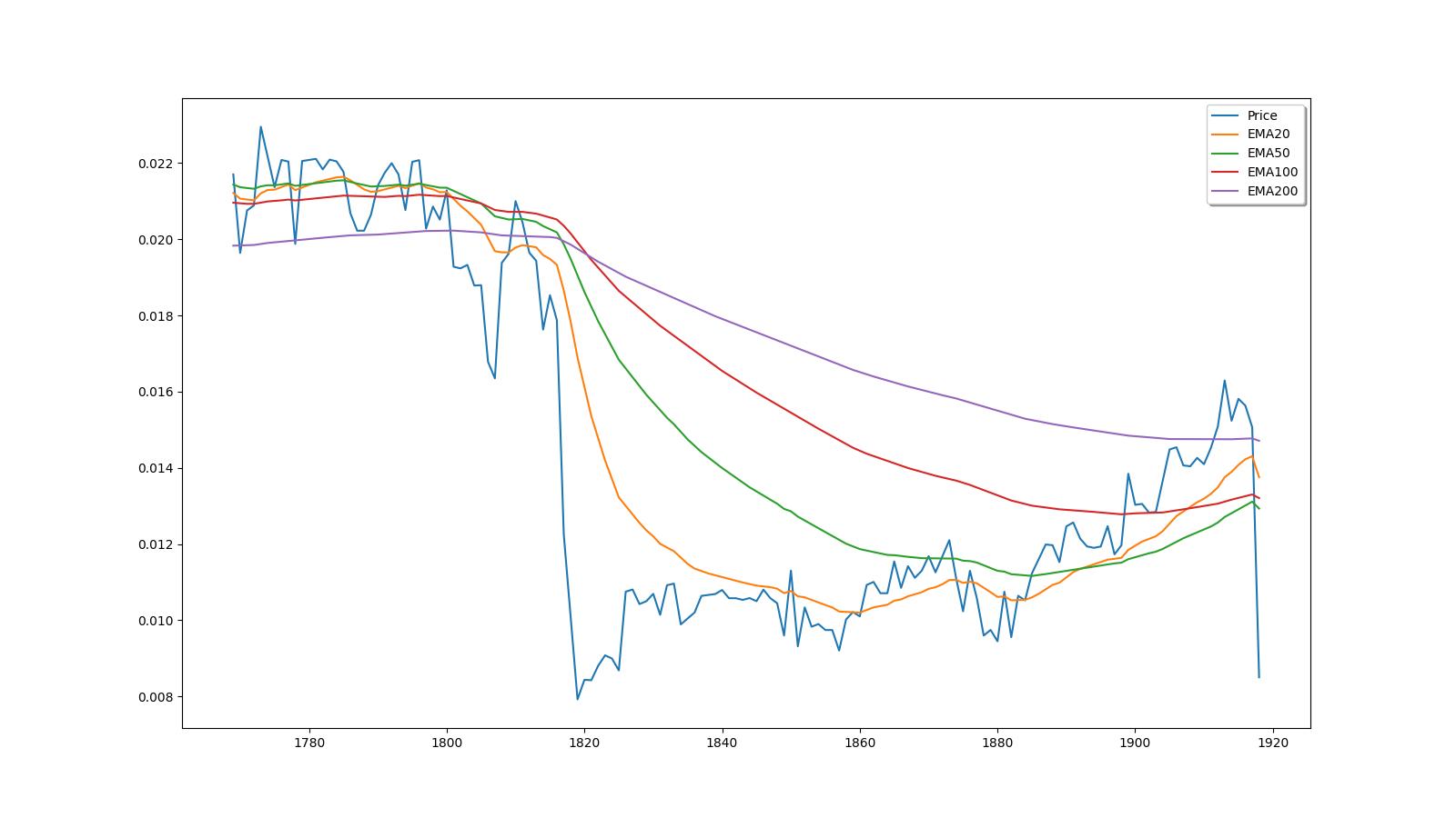 Value DeFi Exponential Moving Averages