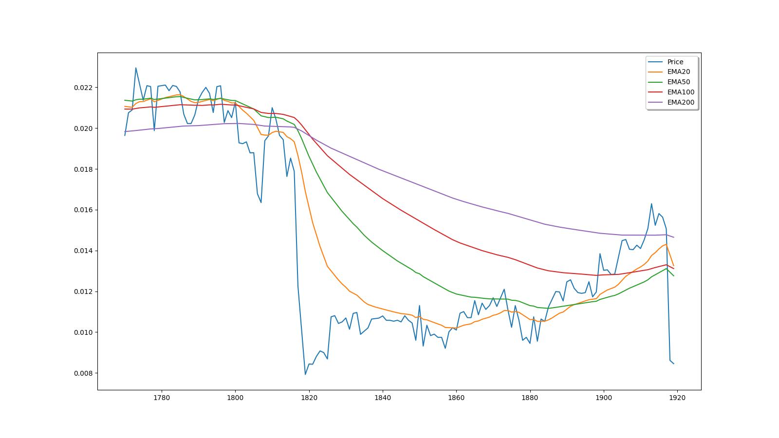 Value DeFi Exponential Moving Averages