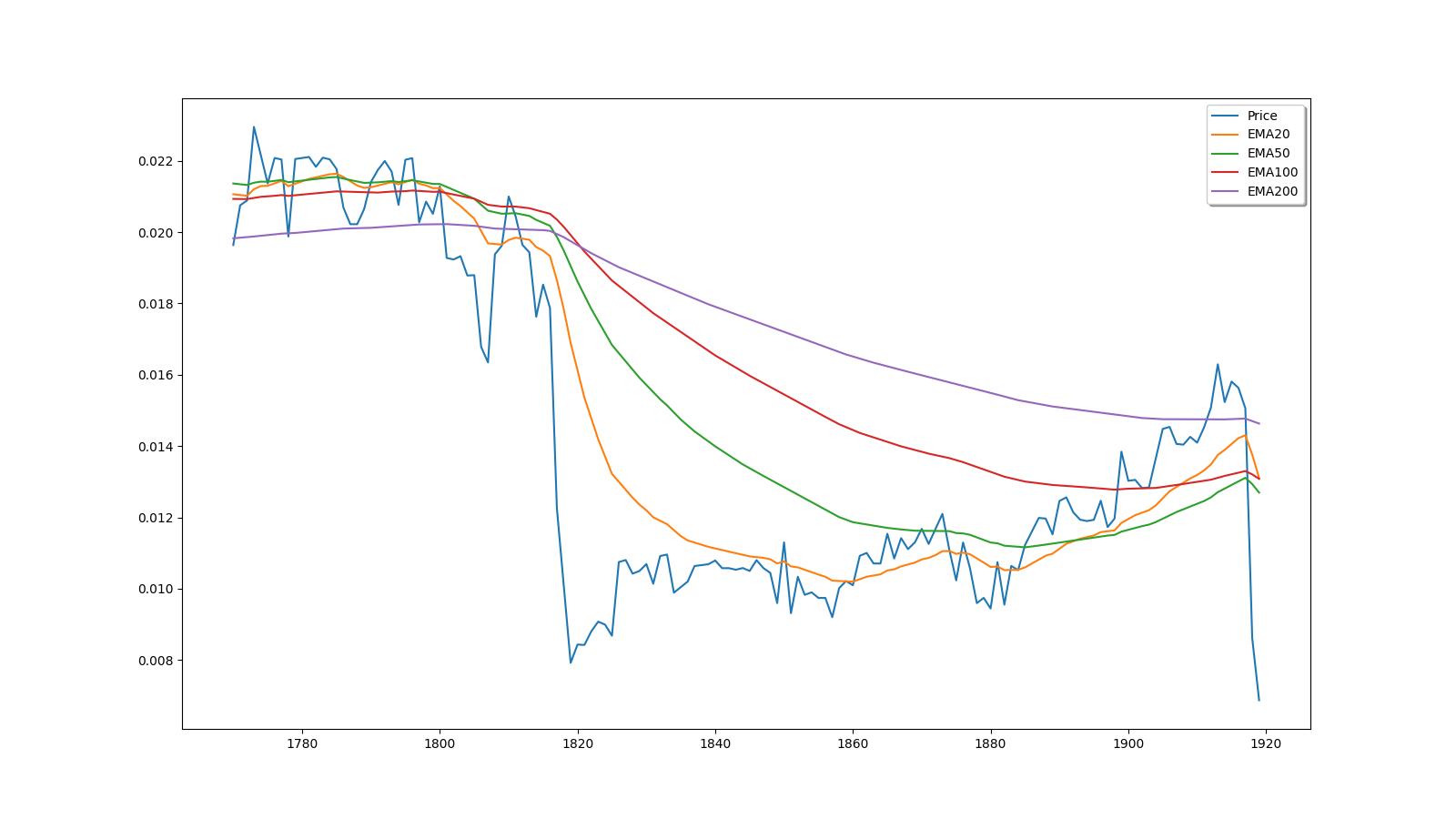 Value DeFi Exponential Moving Averages