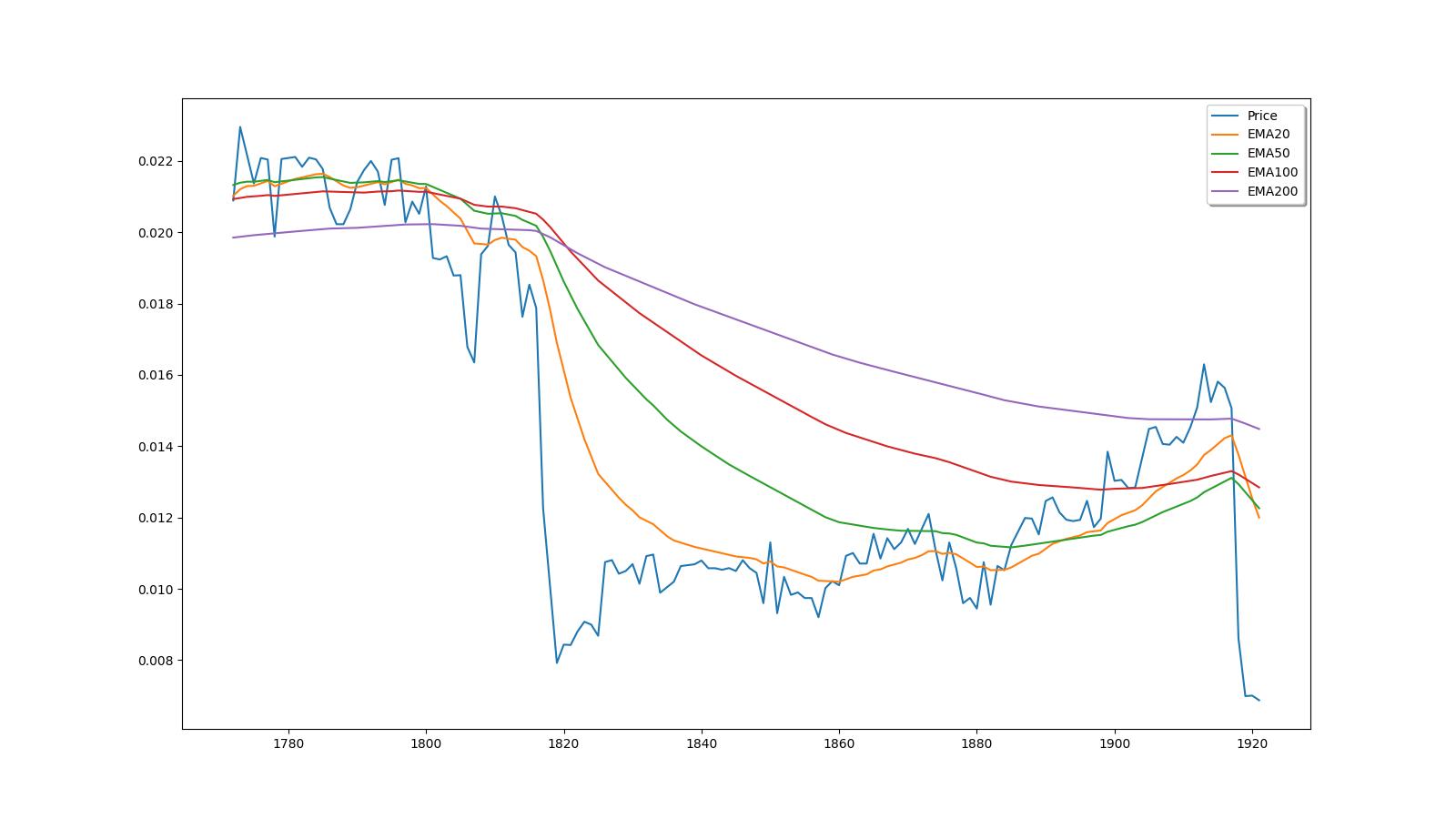 Value DeFi Exponential Moving Averages