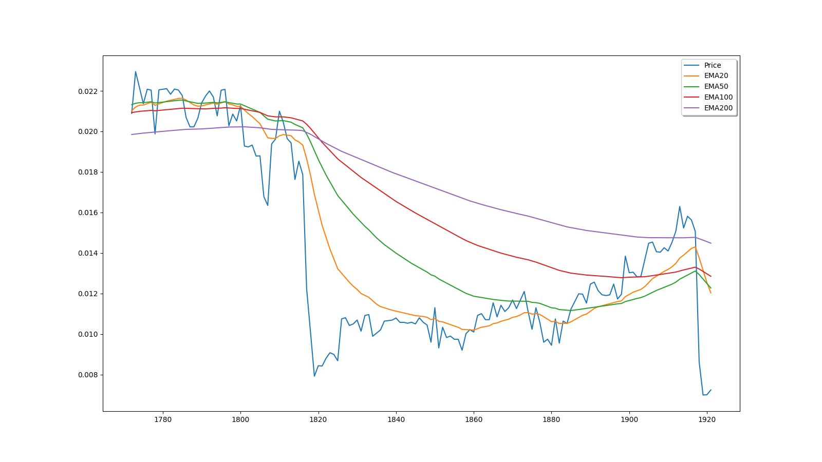 Value DeFi Exponential Moving Averages