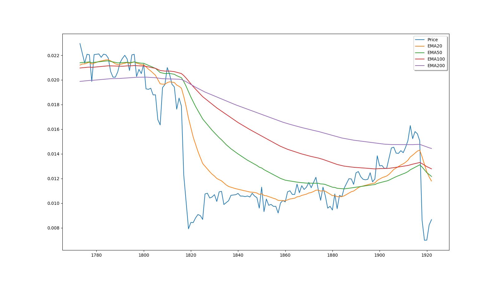 Value Liquidity Exponential Moving Averages