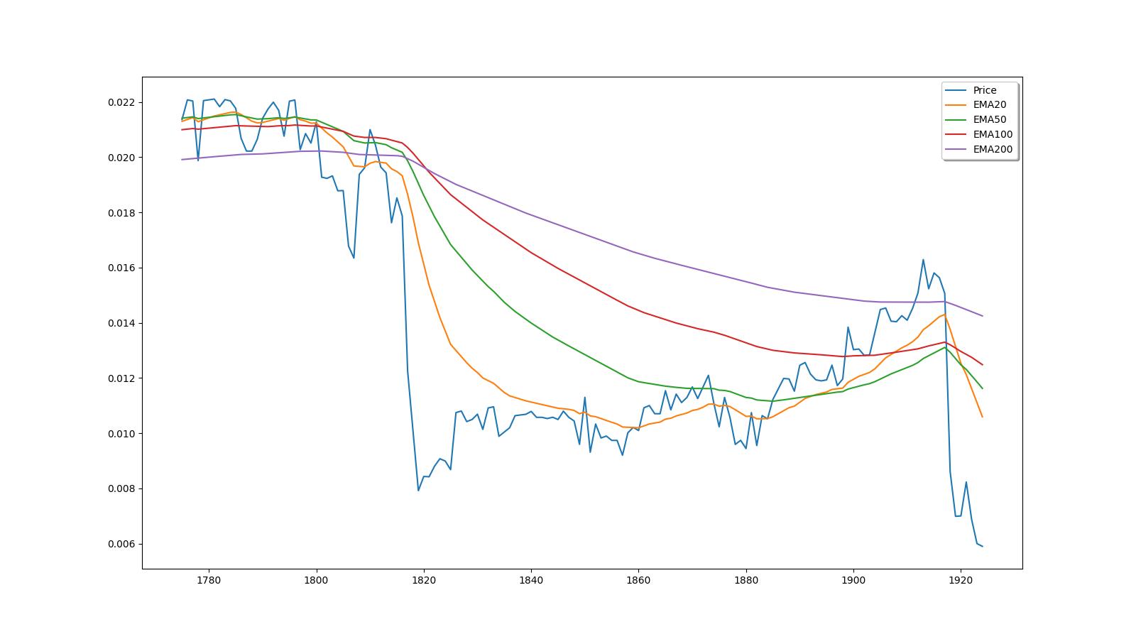 Value DeFi Exponential Moving Averages