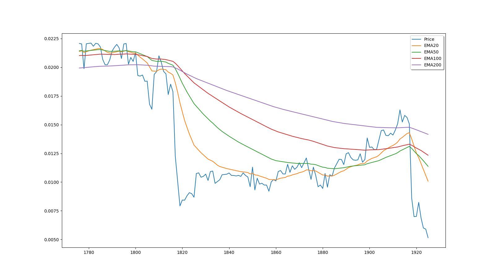 Value DeFi Exponential Moving Averages