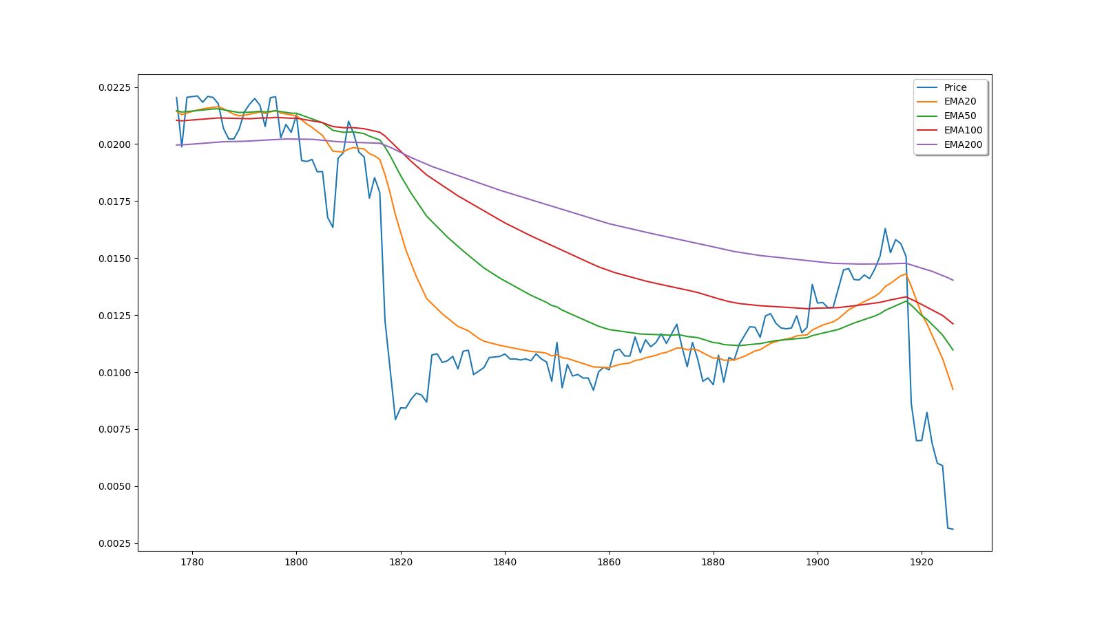 Value DeFi Exponential Moving Averages