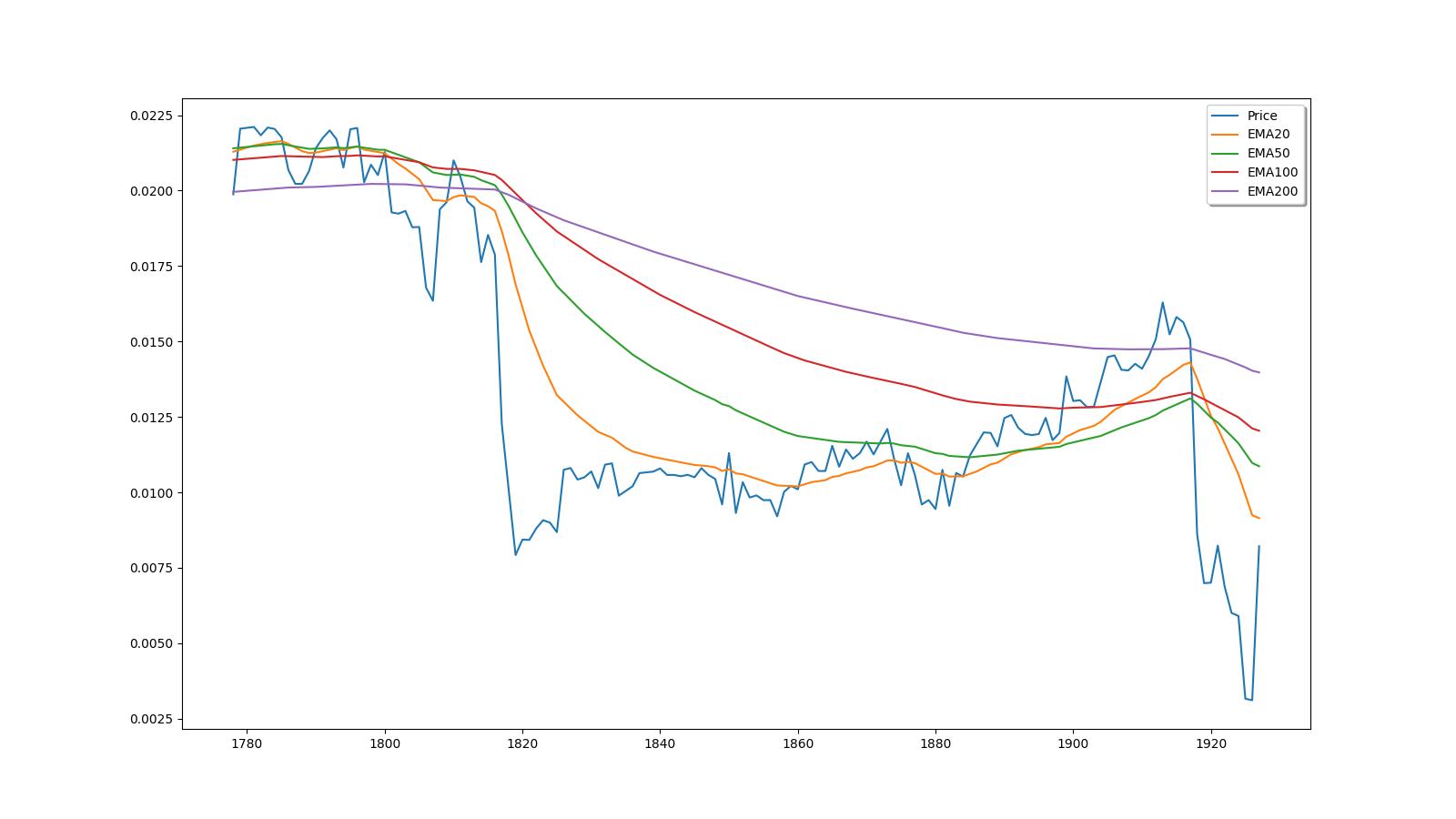 Value DeFi Exponential Moving Averages