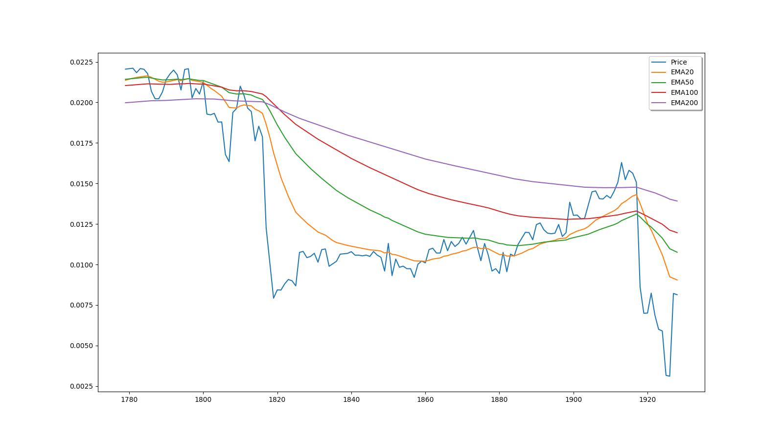 Value DeFi Exponential Moving Averages