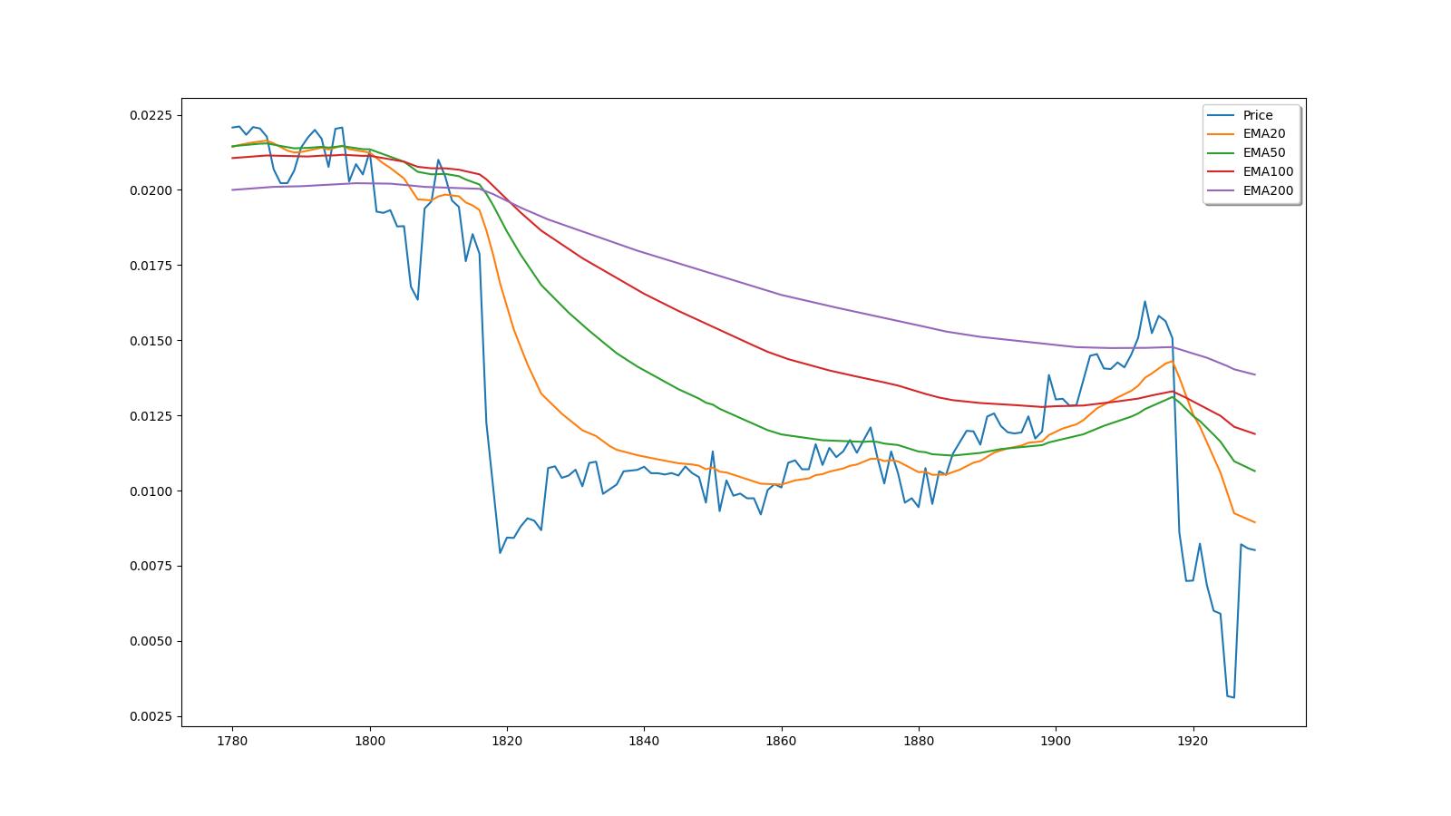 Value DeFi Exponential Moving Averages