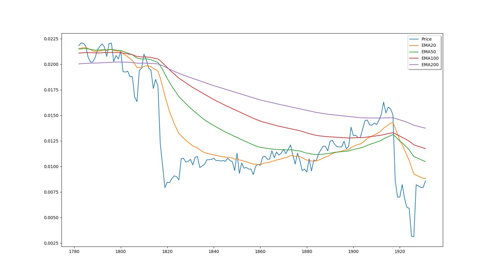 Value DeFi Exponential Moving Averages