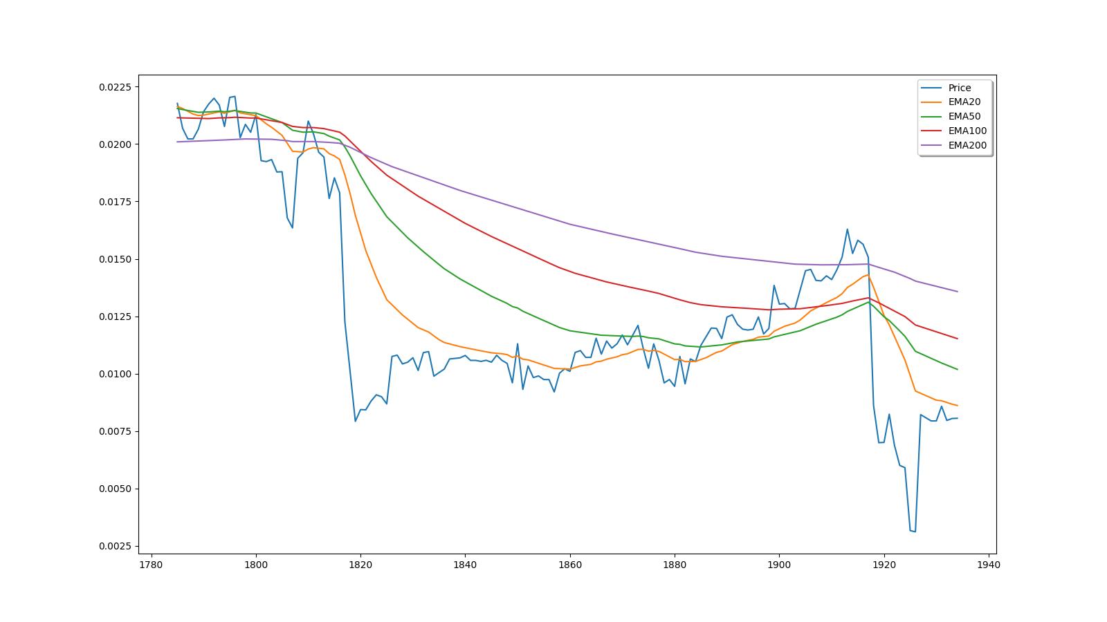 Value DeFi Exponential Moving Averages