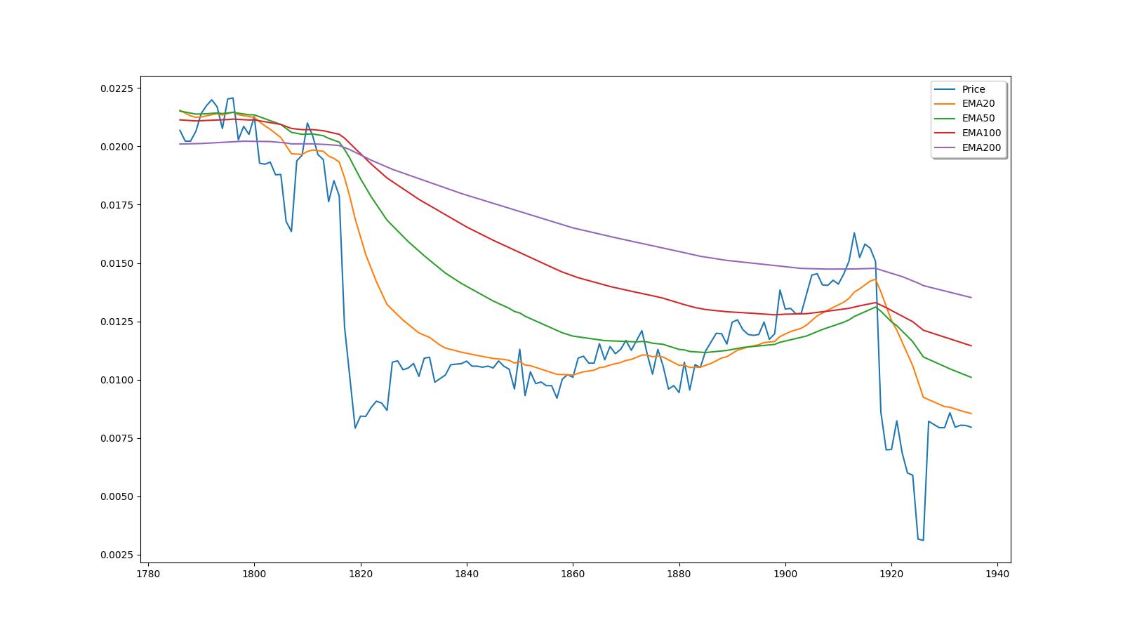 Value DeFi Exponential Moving Averages