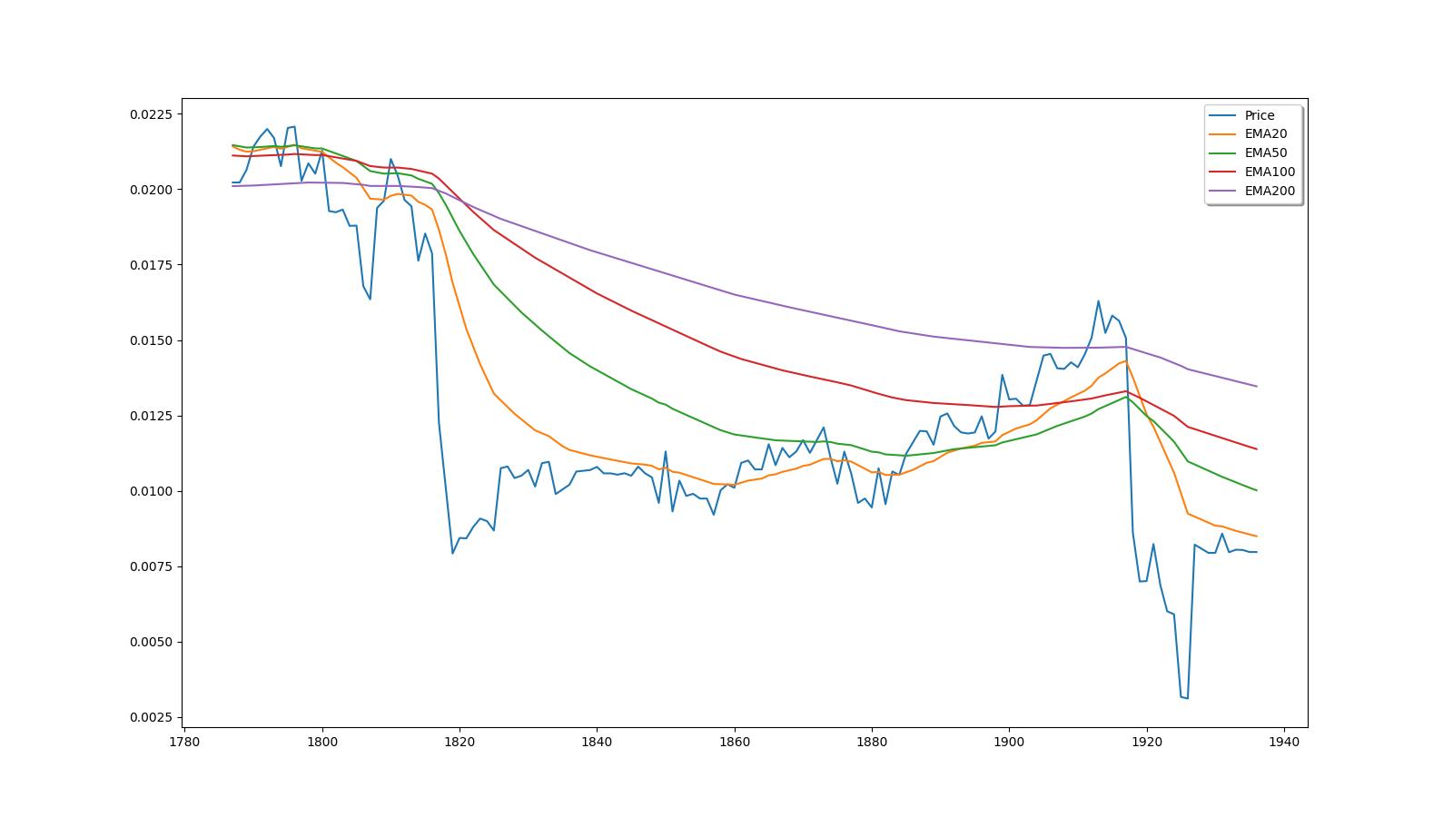Value Liquidity Exponential Moving Averages
