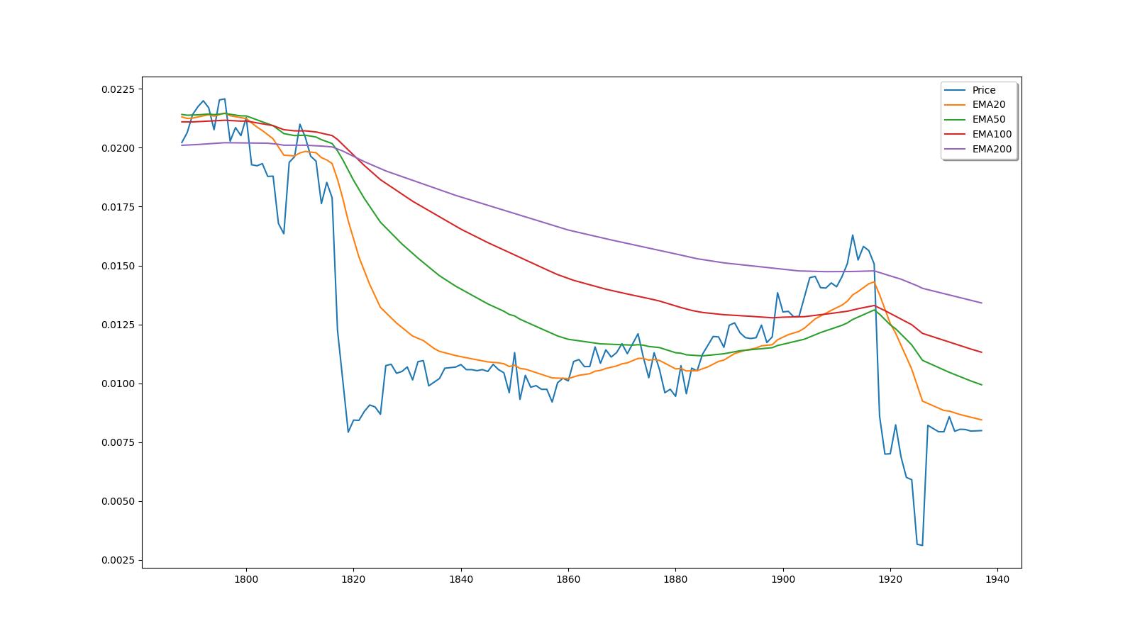 Value DeFi Exponential Moving Averages