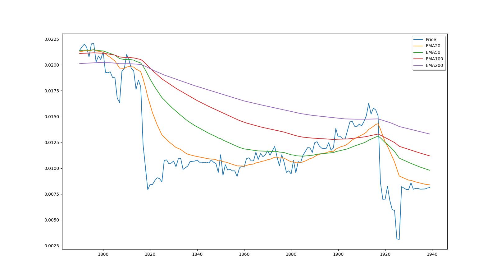 Value Liquidity Exponential Moving Averages