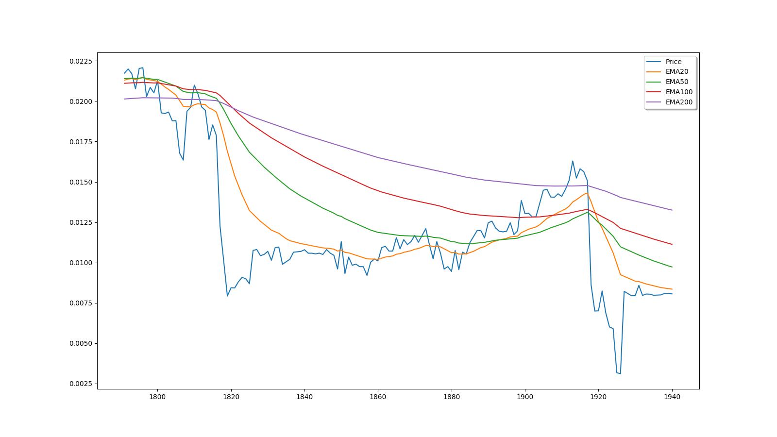 Value DeFi Exponential Moving Averages