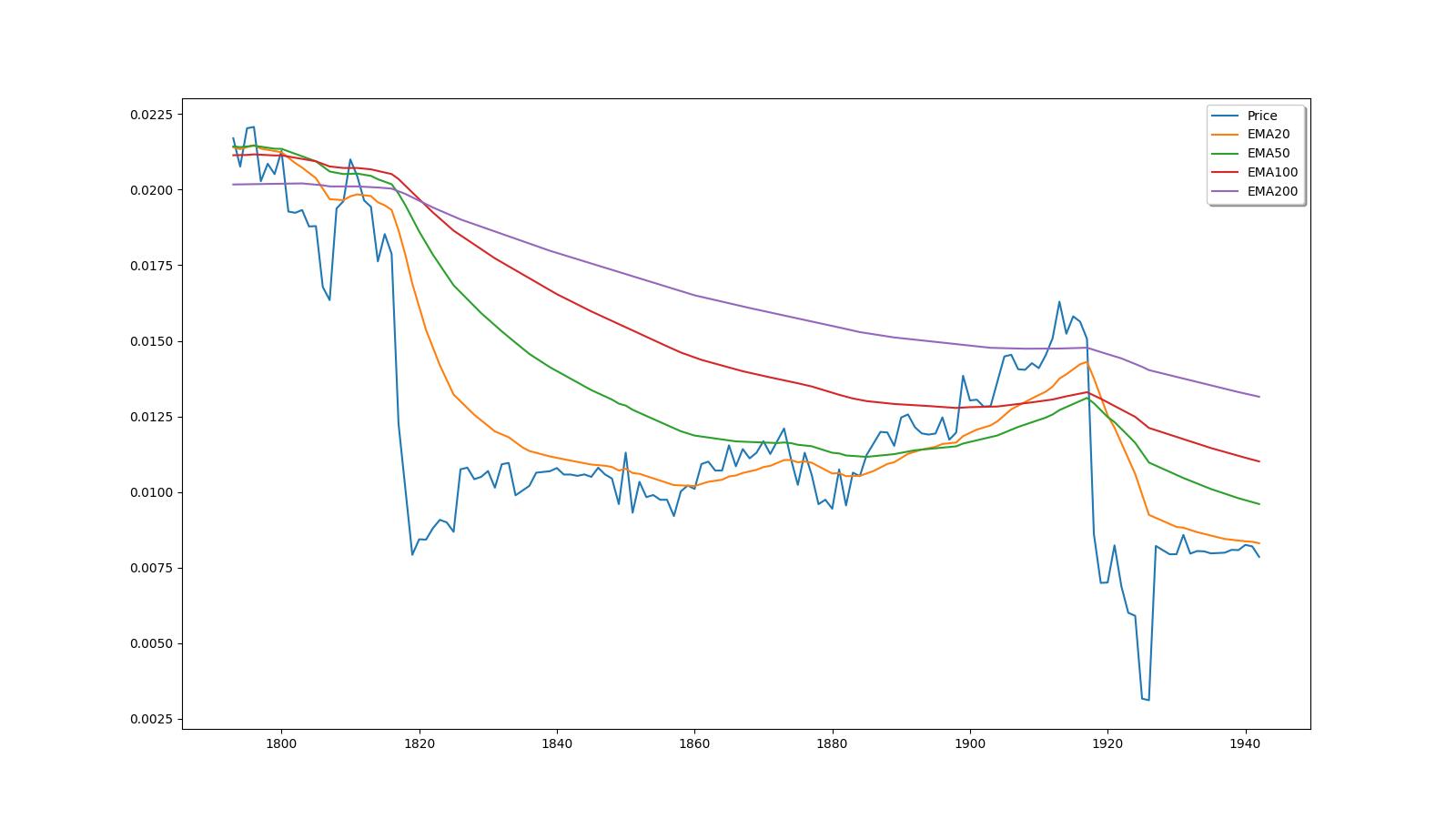 Value Liquidity Exponential Moving Averages
