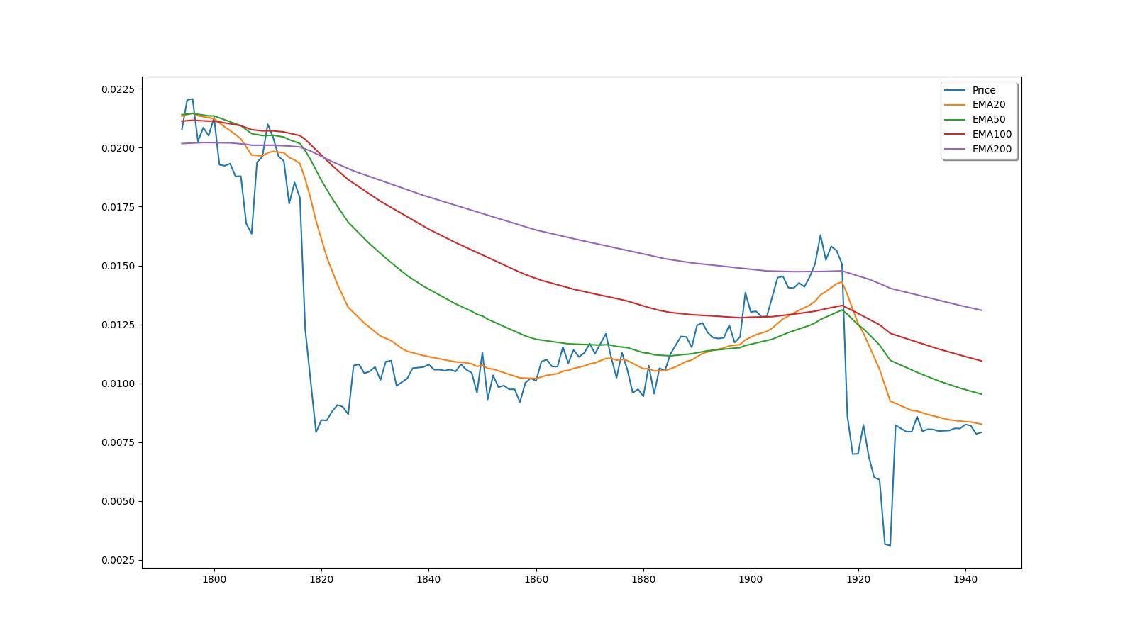 Value Liquidity Exponential Moving Averages