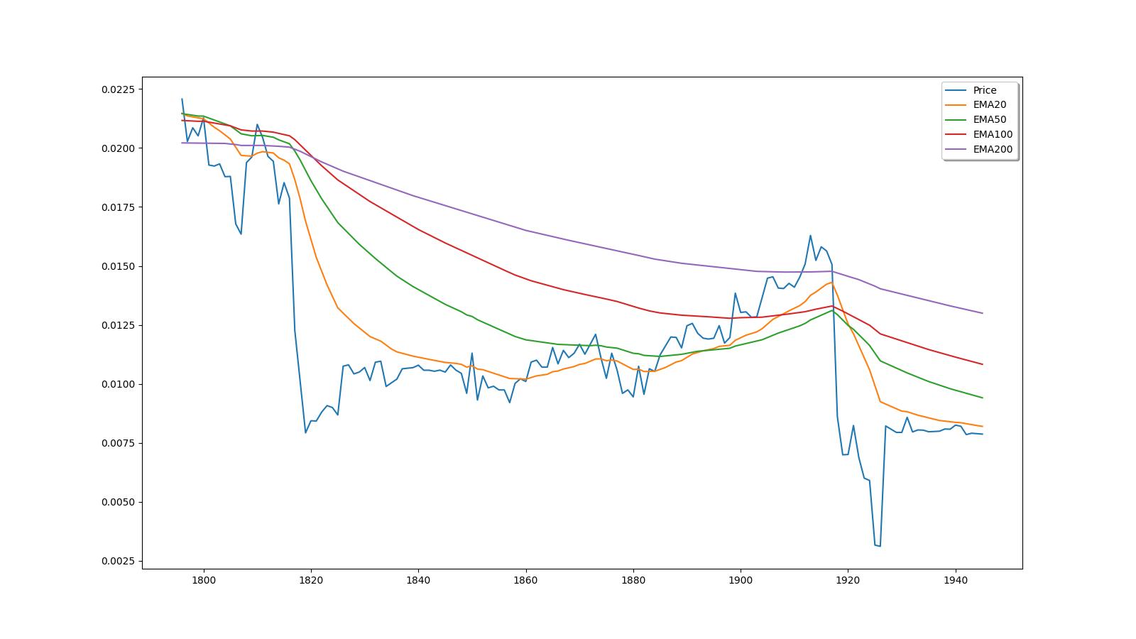 Value DeFi Exponential Moving Averages