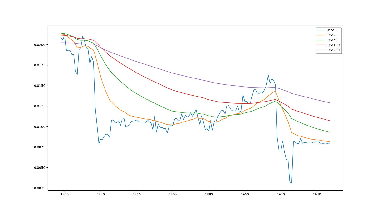 Value Liquidity Exponential Moving Averages